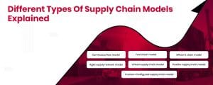 Different Types Of Supply Chain Models Explained – NimbusPost